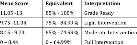 Interpretation Of Mean Scores In The Pretest And Posttest Download