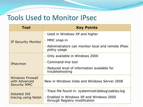 Ppt Chapter 6 Configuring Monitoring And Troubleshooting Ipsec Powerpoint Presentation Id3072994