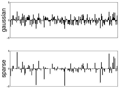 1 This Figure Compares Random Samples From A Gaussian Variable Top Download Scientific