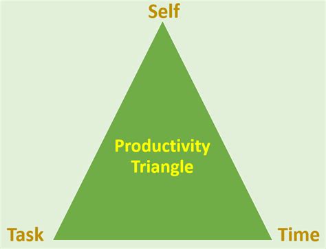 Create Your Best The Productivity Triangle A Simple Framework For Getting Productivity Right