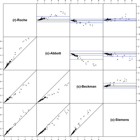 Matrix Of Graphs Showing The Inter Method Bias Existing Between All Download Scientific Diagram