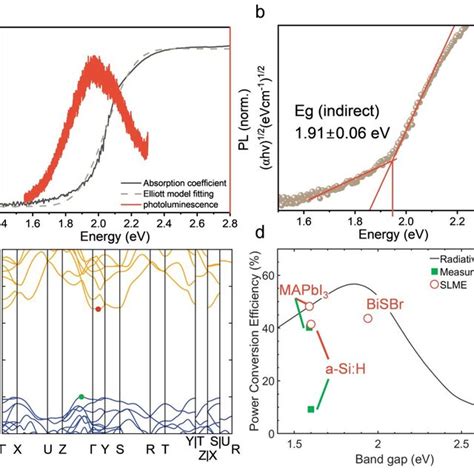 A Absorption Coefficient And Photoluminescence Pl Spectra Of Bisbr