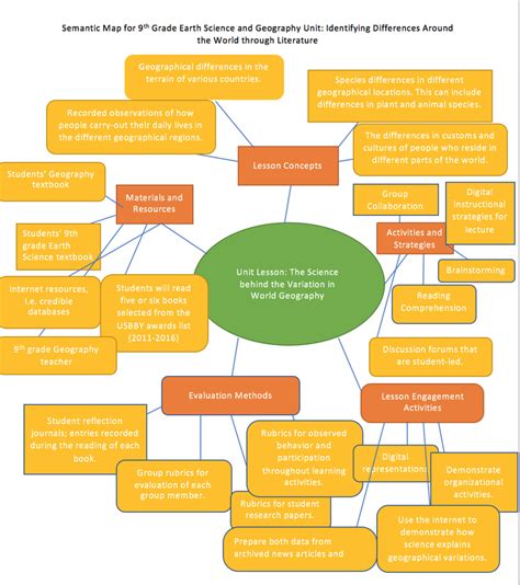Semantic Map EARTH SCIENCE 9