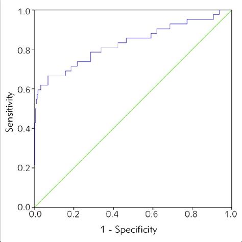 Receiver Operating Characteristic Roc Curve Illustrating The