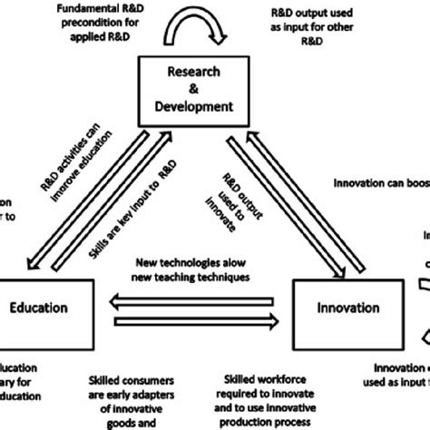 Knowledge Triangle Concept And Its Externalities Download Scientific