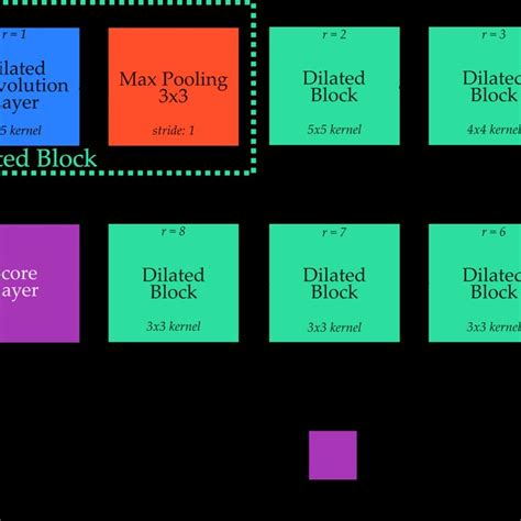 Dynamic Dilated Network Architecture 5 Download Scientific Diagram