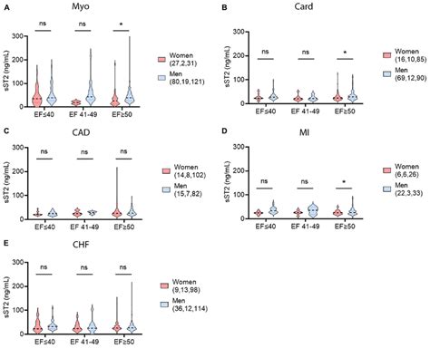 Sex Differences In Lvef And Sst2 Using Esc Guidelines Sst2 Levels Download Scientific Diagram