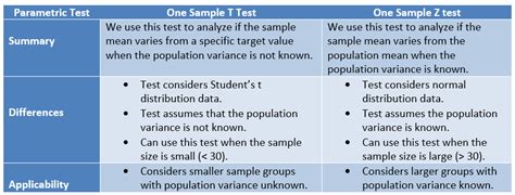 1 Sample T Test Vs 1 Sample Z Test We Ask And You Answer The Best