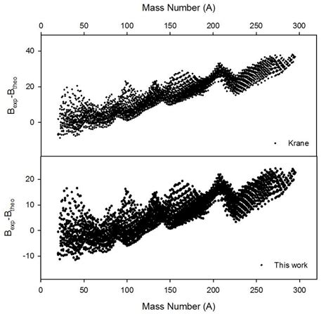 The Difference Between Experimental And Theoretical Binding Energies Download Scientific