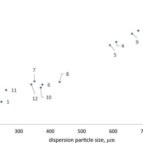 Relationship Between The Viscosity Number And The Particle Dimensions Download Scientific