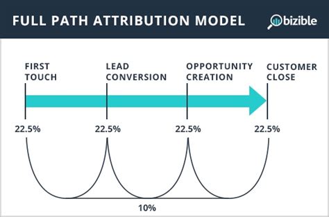 How Does The Full Path Attribution Model Calculate Credit [full Guide]