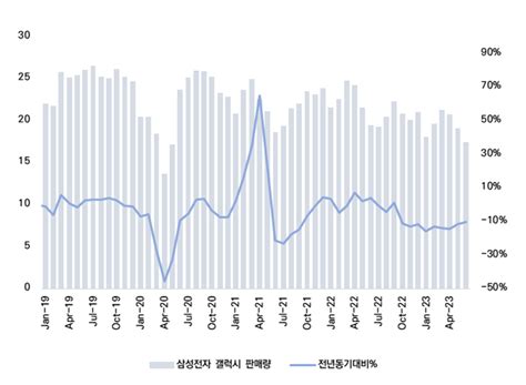 글로벌 스마트폰 시장 현황 및 전망 Feat 폴더블폰 시장 삼성전자 주가 전망