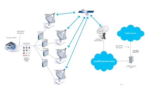 Satellite Link Bonding Over Eutelsats Ka Sat Satellite