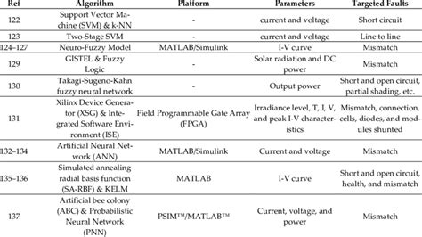 A Summary Of Ai Techniques Their Platform Parameters And Targeted
