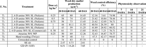 Effect Of Treatments On Total Weed Dry Matter Production G M 2 And