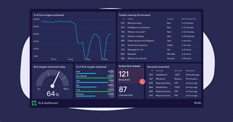 more zendesk sla metrics for improved sla monitoring geckoboard