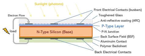 Solar Pv Cell Construction — Clean Energy Reviews