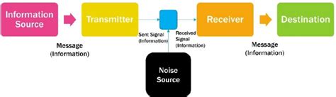 General Information Pipeline Mathematical Theory Of Communication 18