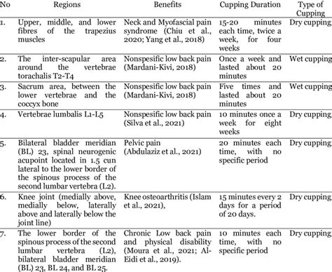 Regions And Benefits Of Cupping Points Download Scientific Diagram