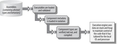 1 Introducing The CLI Component Model Shared Source CLI Essentials