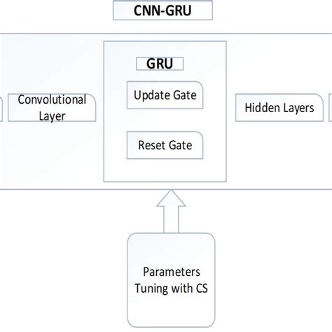 Cnn Gru Cs Classification Model Download Scientific Diagram