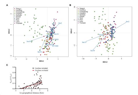 The Correlation Analysis Of Genetic Variability And Geographic And Download Scientific Diagram