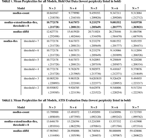 Kneserney Smoothing Semantic Scholar