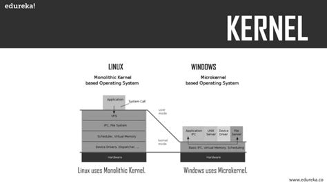 Linux Vs Windows Edureka Ppt