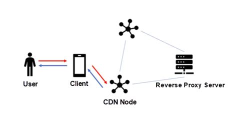 three strategies of high concurrency architecture design part 1