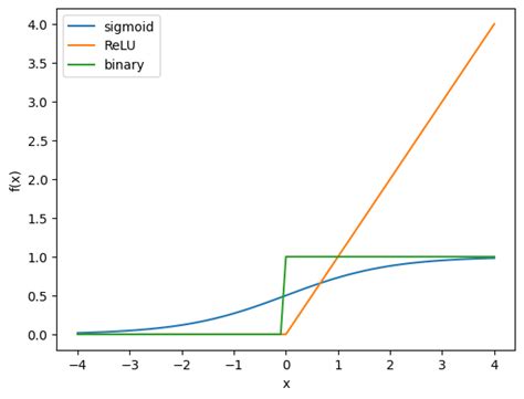 Chapter 2 Neural Modeling And Analysis — Brain Computation