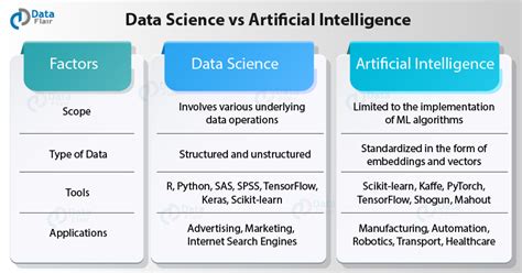 data science vs artificial intelligence eliminate your doubts