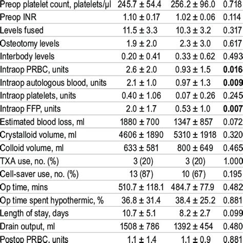 Non Rotem Transfusion Protocol Download Scientific Diagram