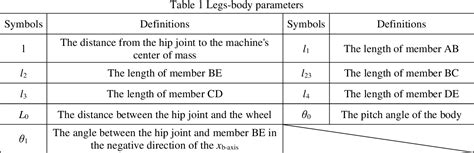 Table 1 From Locomotion Control Of A Bipedal Wheeled Robot Using Virtual Model Control And