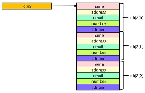 C How To Free An Array Of Structs Allocated By Malloc Stack Overflow