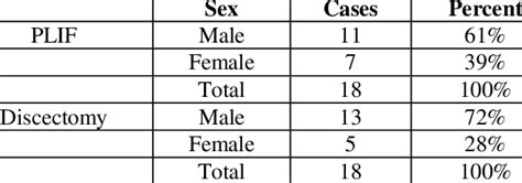 Sex Distribution In Both The Cases Download Scientific Diagram