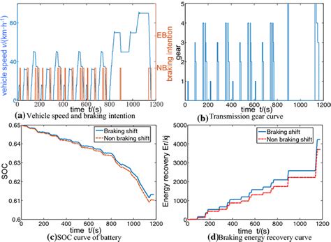 Simulation Results Of Composite Braking Amt Shifting Under Nedc 90 Download Scientific Diagram