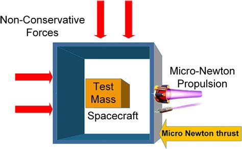 Schematic Diagram Of Drag Free Control Download Scientific Diagram