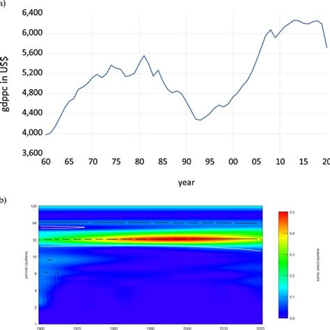 Time Series And Wavelet Power Spectrum Plot For Global Land And Ocean Download Scientific