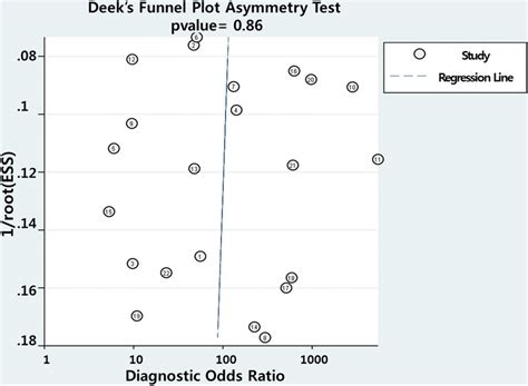 Deeks Funnel Plot To Evaluate Publication Bias Download Scientific Diagram