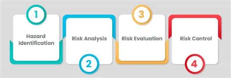 Risk Assessment Basics Process And Benefits Green World Group