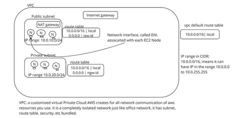 Understanding Vpc Cidr Subnet Nat In Aws Eks Kubernetes By Shamsul