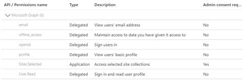 c need admin approval error when using sites selected delegated