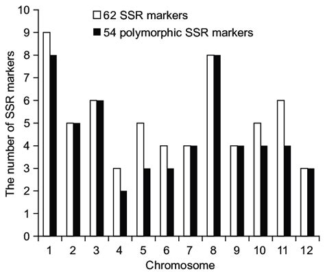Distribution Of Alleles Frequency Estimated From 54 Polymorphic Markers