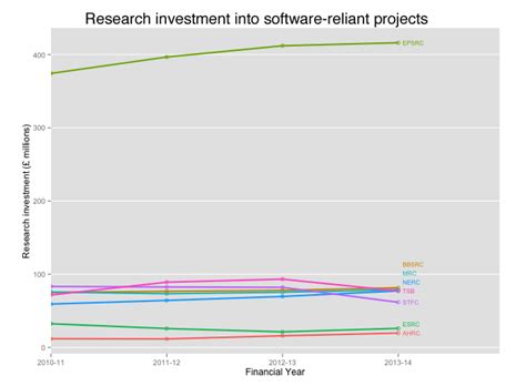£840 Million The Uks Investment In Software Reliant Research In 2013 Software Sustainability