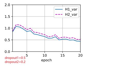 dropout 67 by yuwan xue pytorch d2l discussion