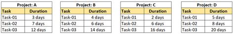 Estimating Task Duration In Project Management
