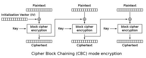 A Deep Look Into Cipher Block Chaining Cbc Algorithm Bit Flipping