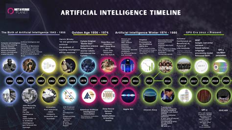 Artificial Intelligence Timeline The History Of Artificial Intelligence