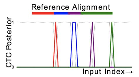 ICLR Bayes risk CTC Controllable CTC alignment in Sequence to Sequence tasks 知乎