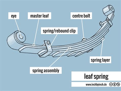 How To Determine Leaf Spring Capacity At Dennis Fleming Blog